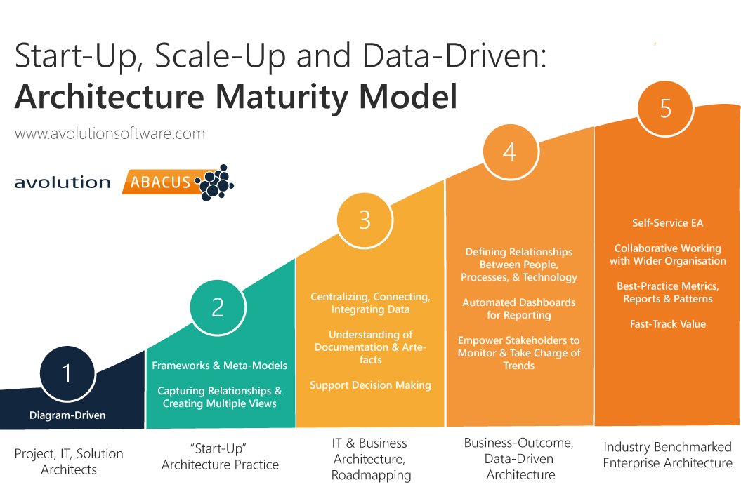 Enterprise Architecture Professionals: Maturity Model | Avolution